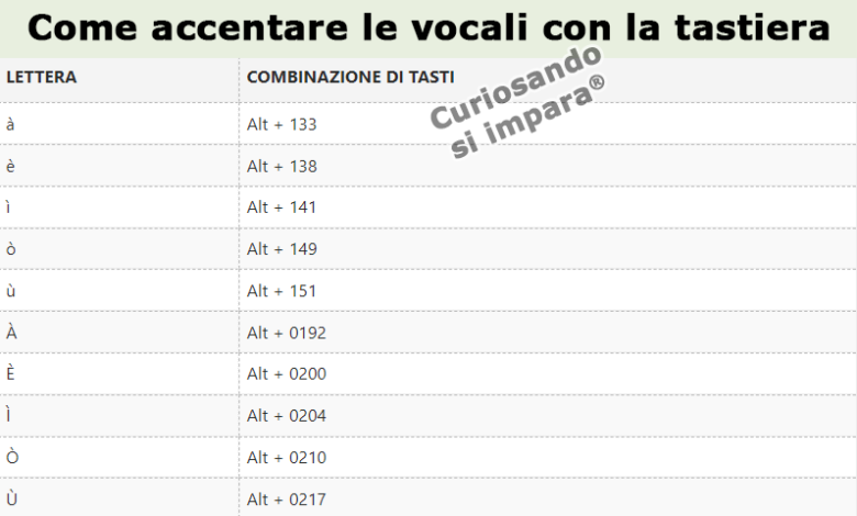 Come fare gli accenti con la tastiera À È Ì Ò Ù e la maiuscola ...